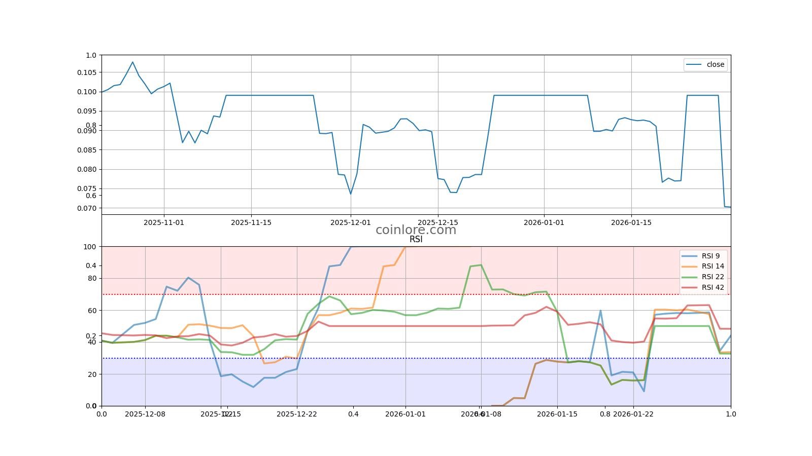 Lien RSI indicator