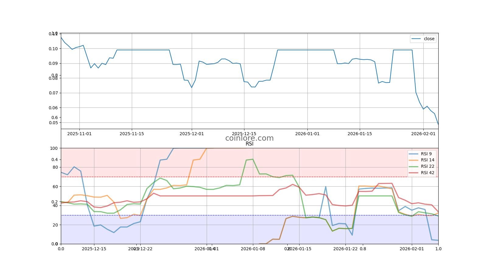 Lien RSI indicator