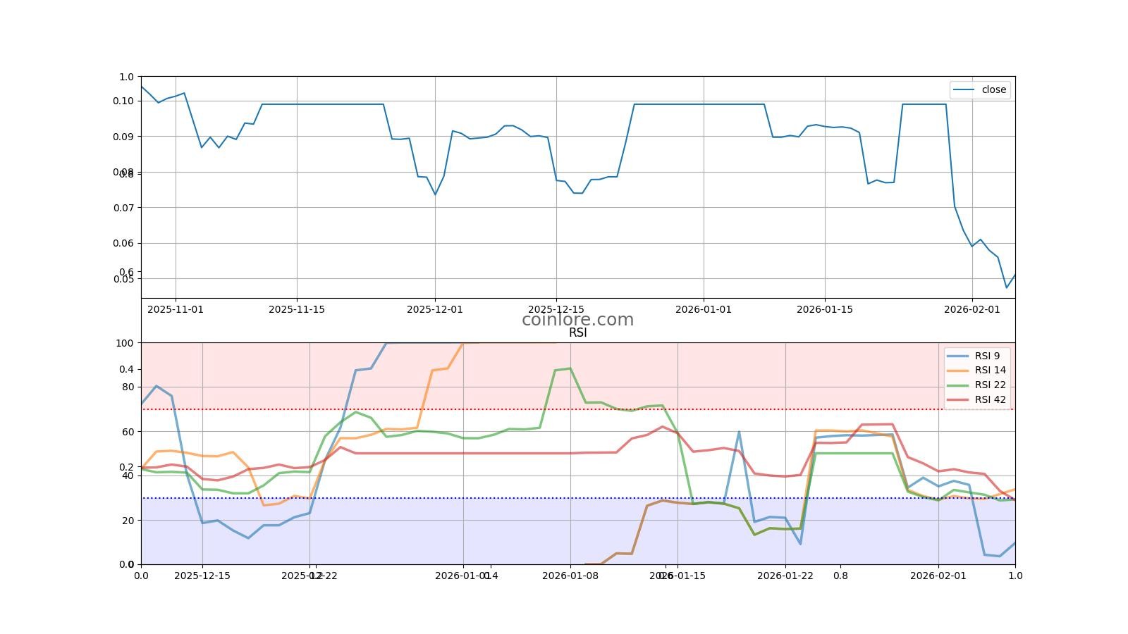 Lien RSI indicator