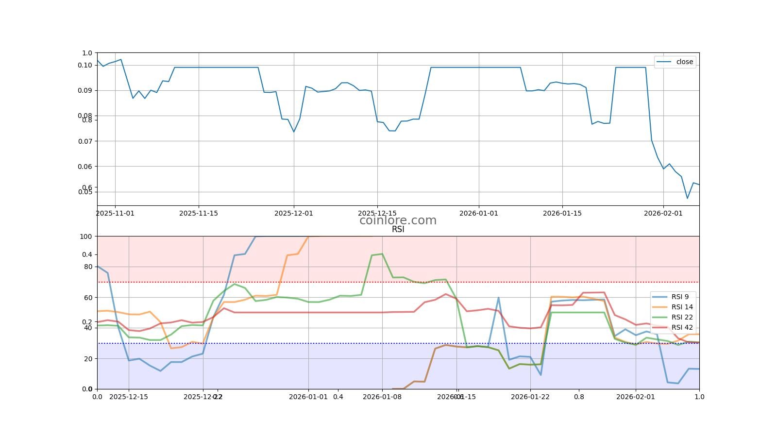 Lien RSI indicator