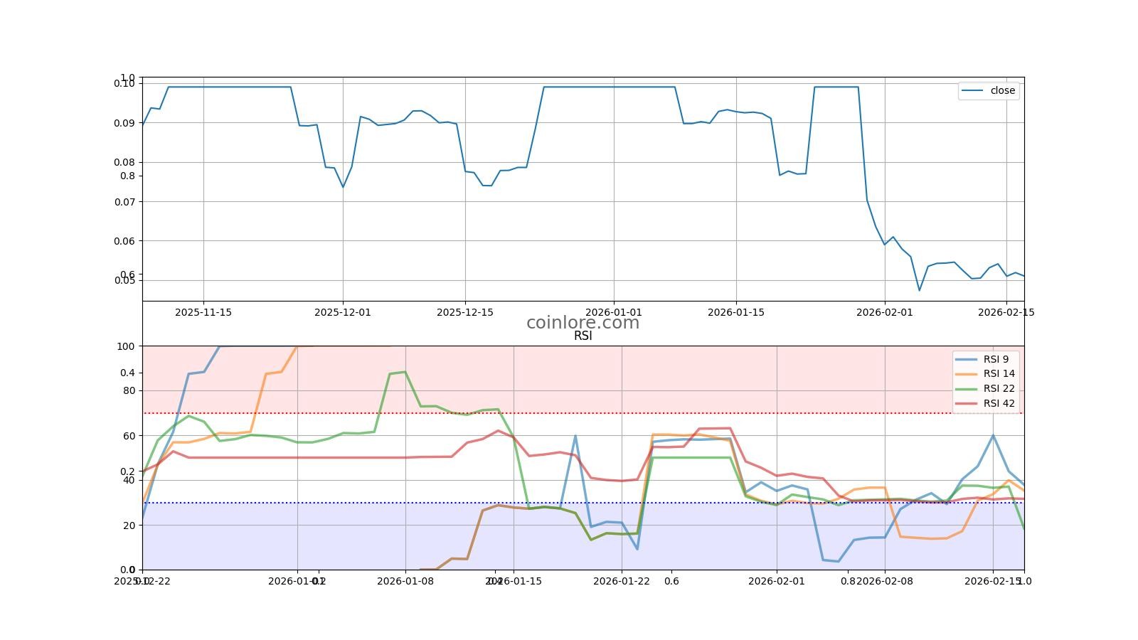 Lien RSI indicator