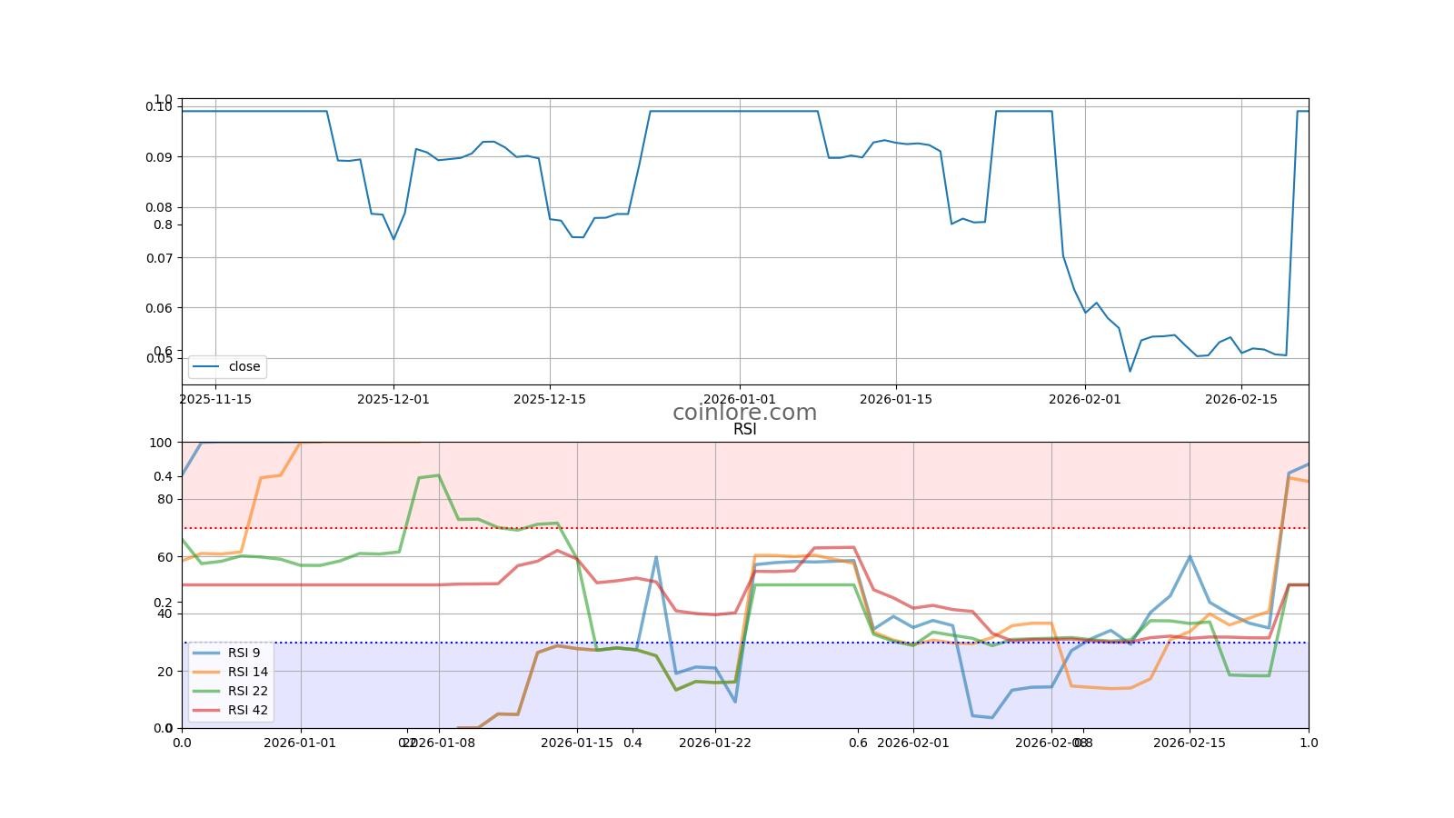 Lien RSI indicator