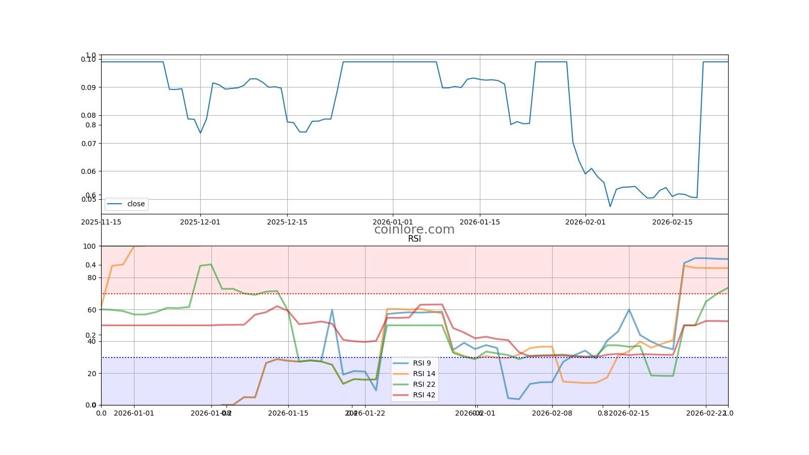 Lien RSI indicator