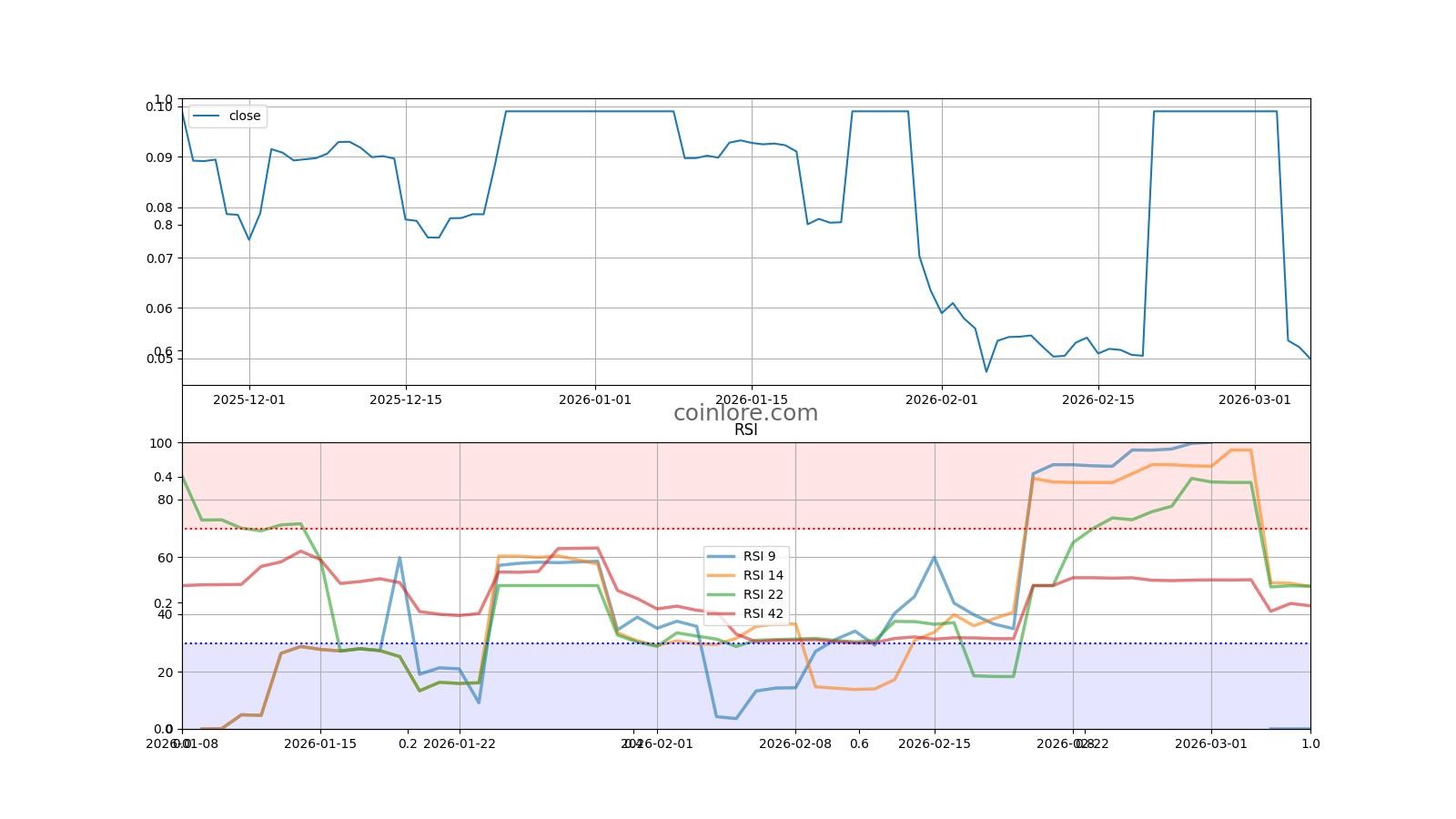 Lien RSI indicator