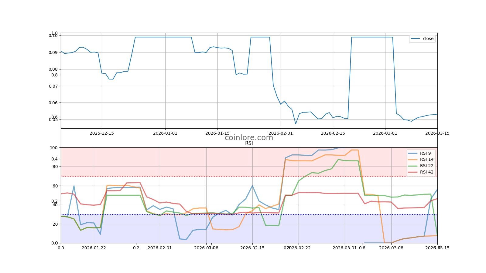 Lien RSI indicator