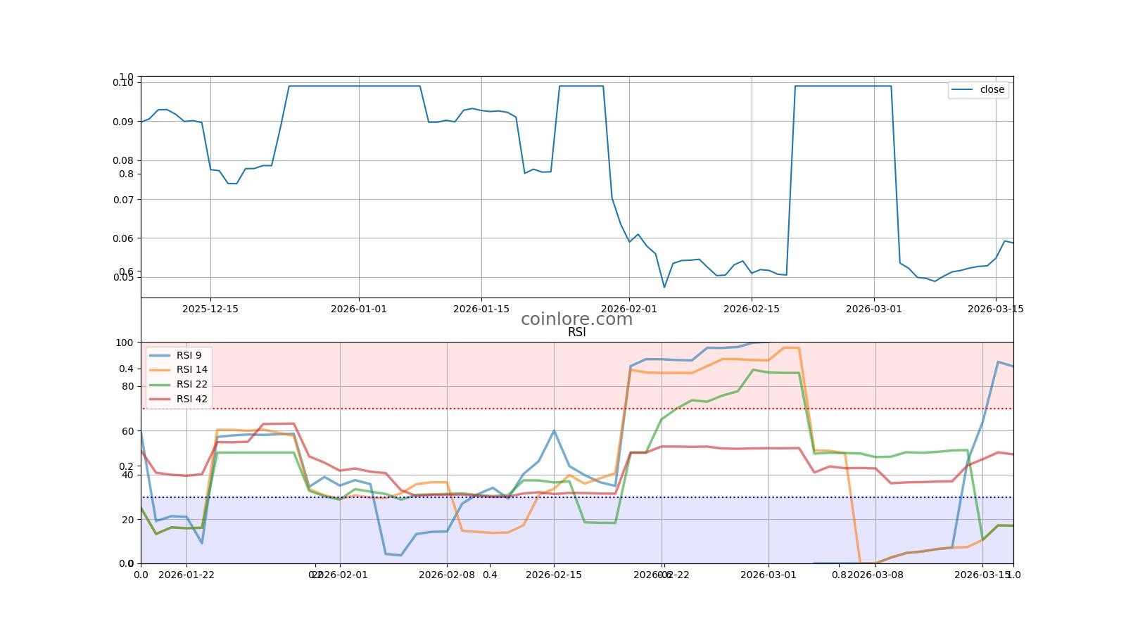 Lien RSI indicator