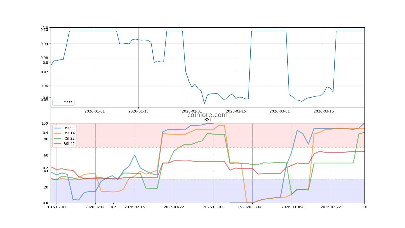 Lien RSI indicator