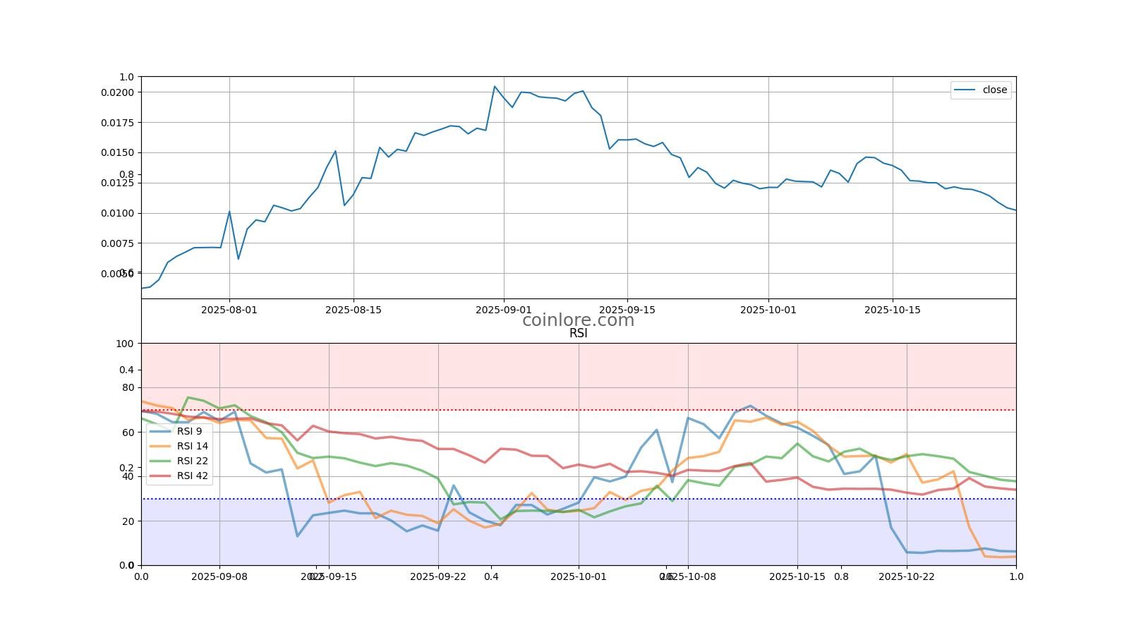 LIF3 (OLD) RSI indicator