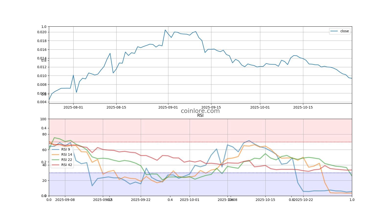 LIF3 (OLD) RSI indicator