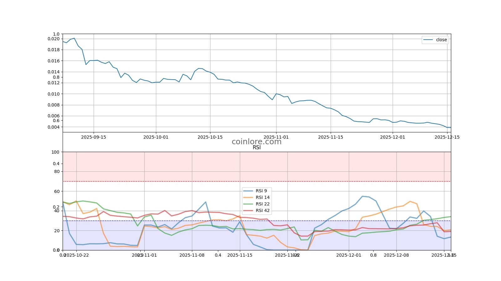 LIF3 RSI indicator