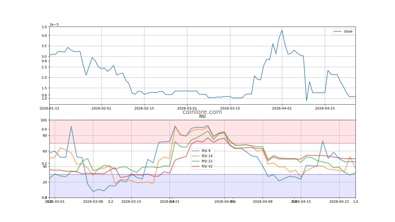 Life Crypto RSI indicator
