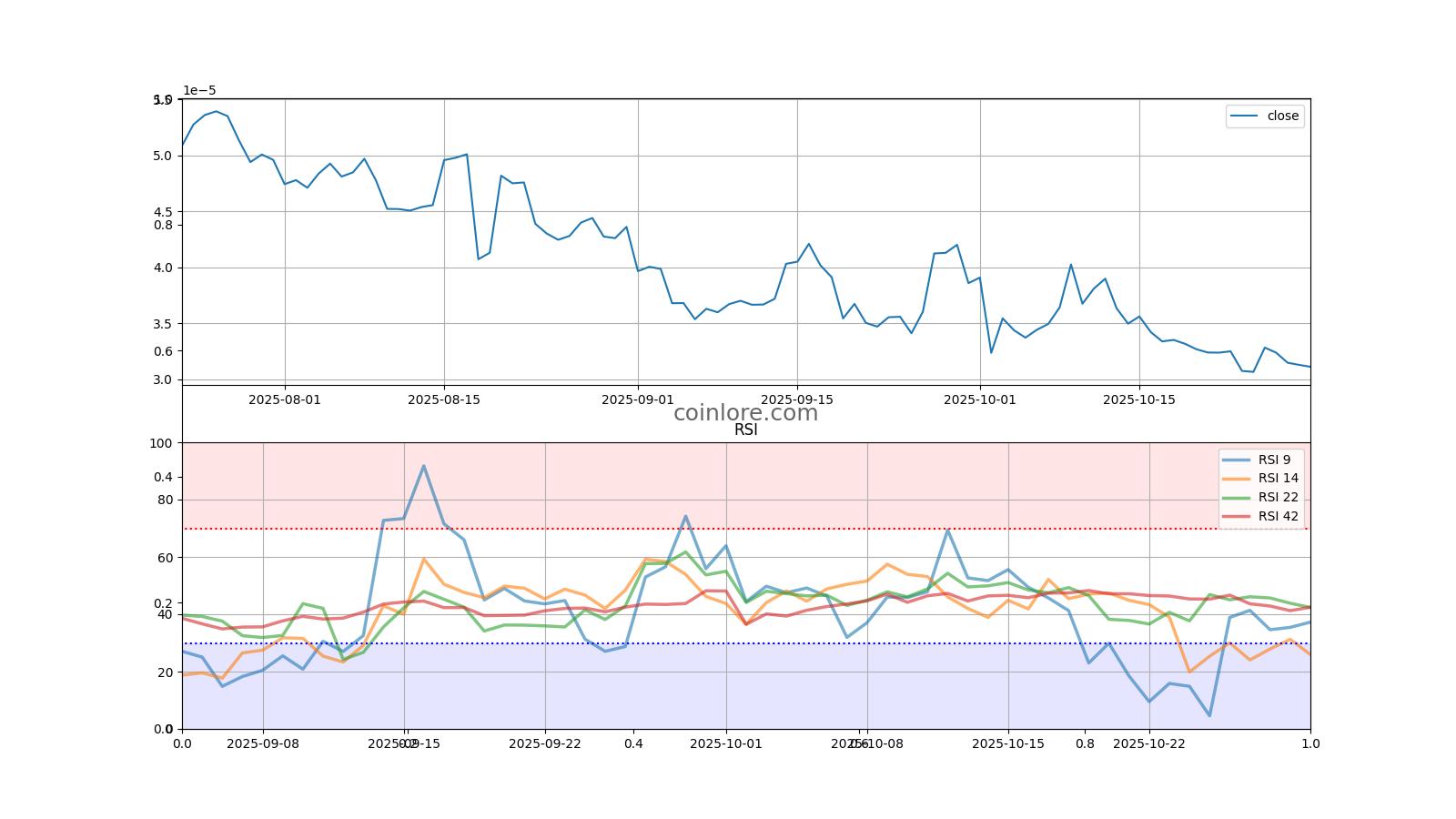 Life Crypto RSI indicator