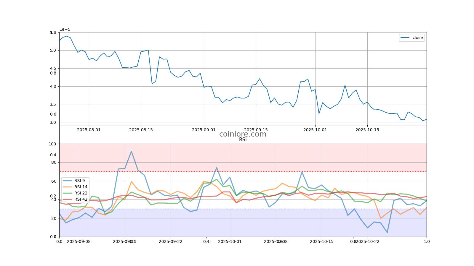 Life Crypto RSI indicator