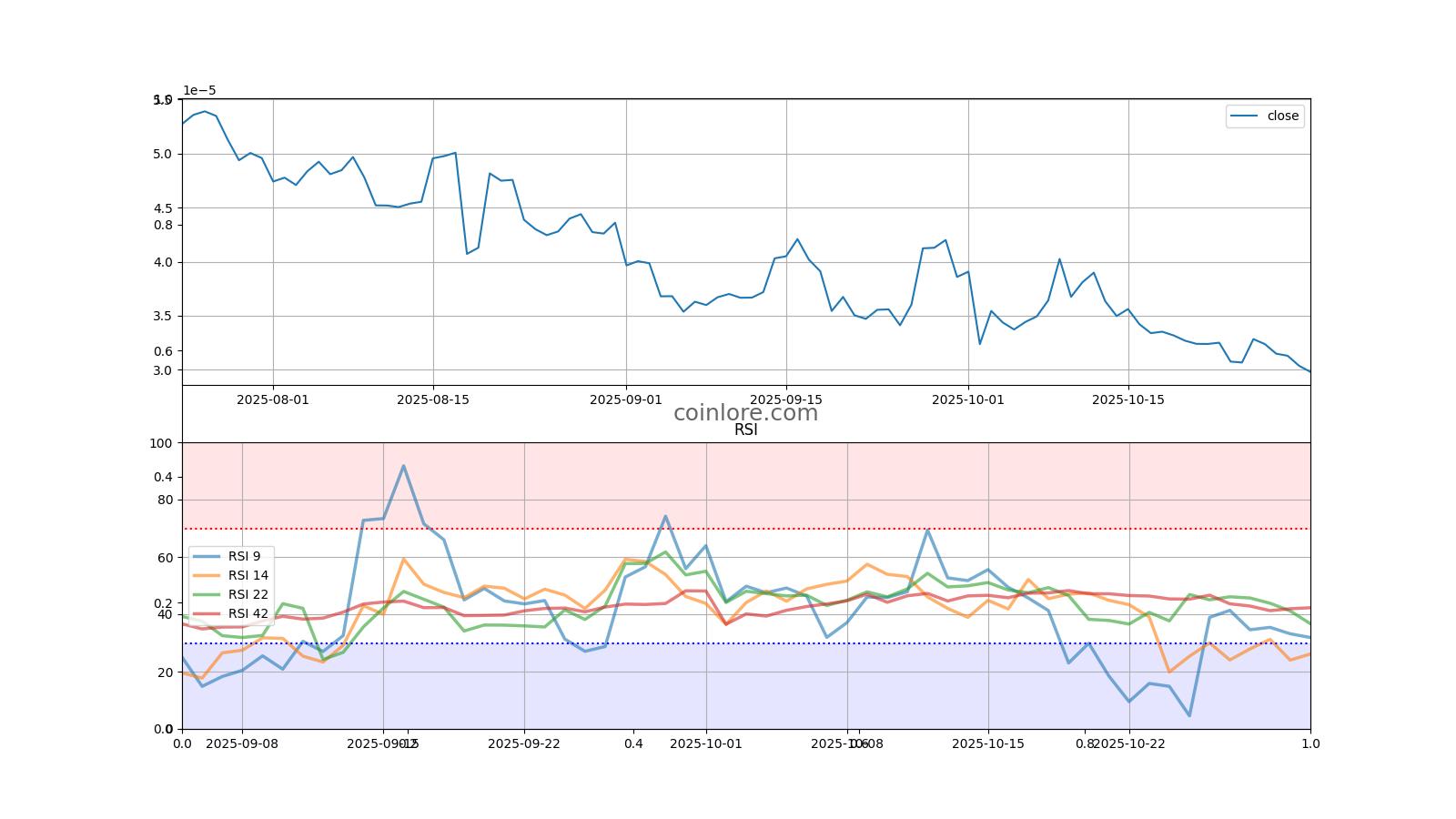 Life Crypto RSI indicator
