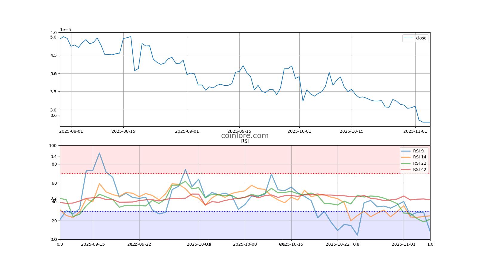 Life Crypto RSI indicator