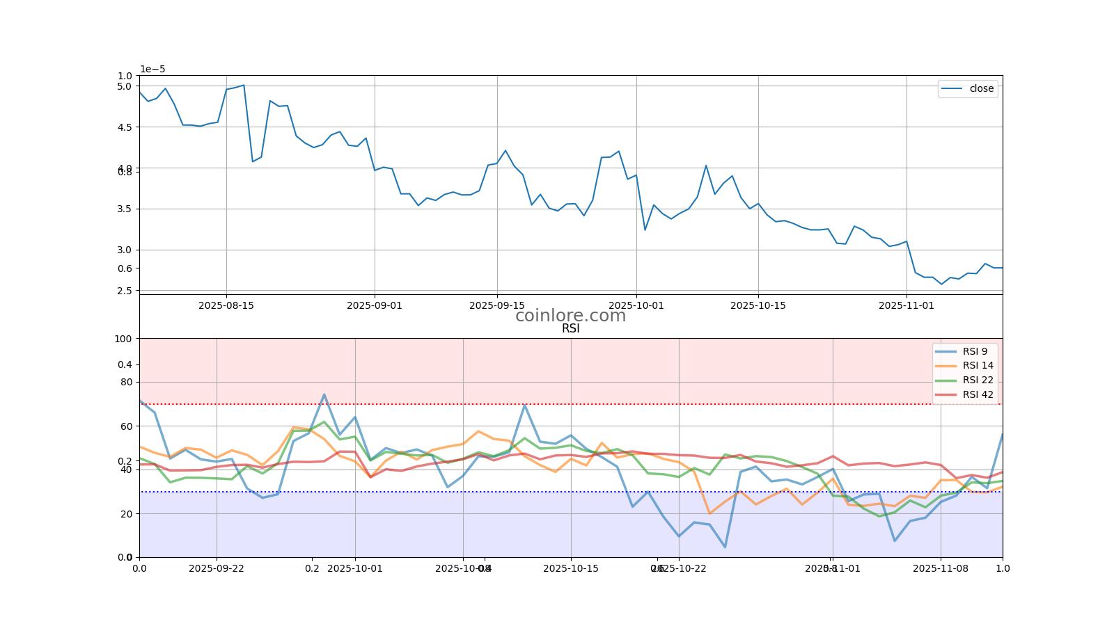 Life Crypto RSI indicator