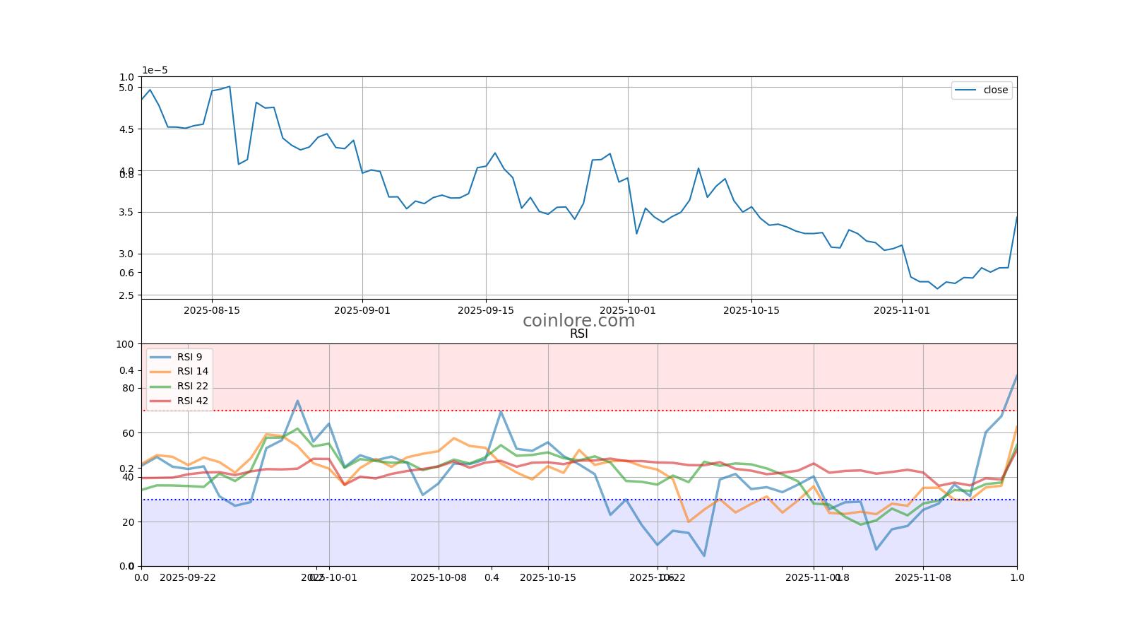 Life Crypto RSI indicator