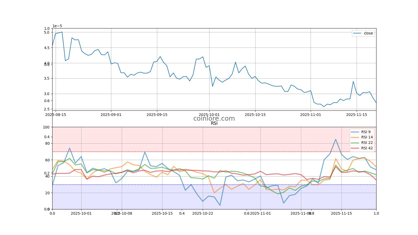Life Crypto RSI indicator
