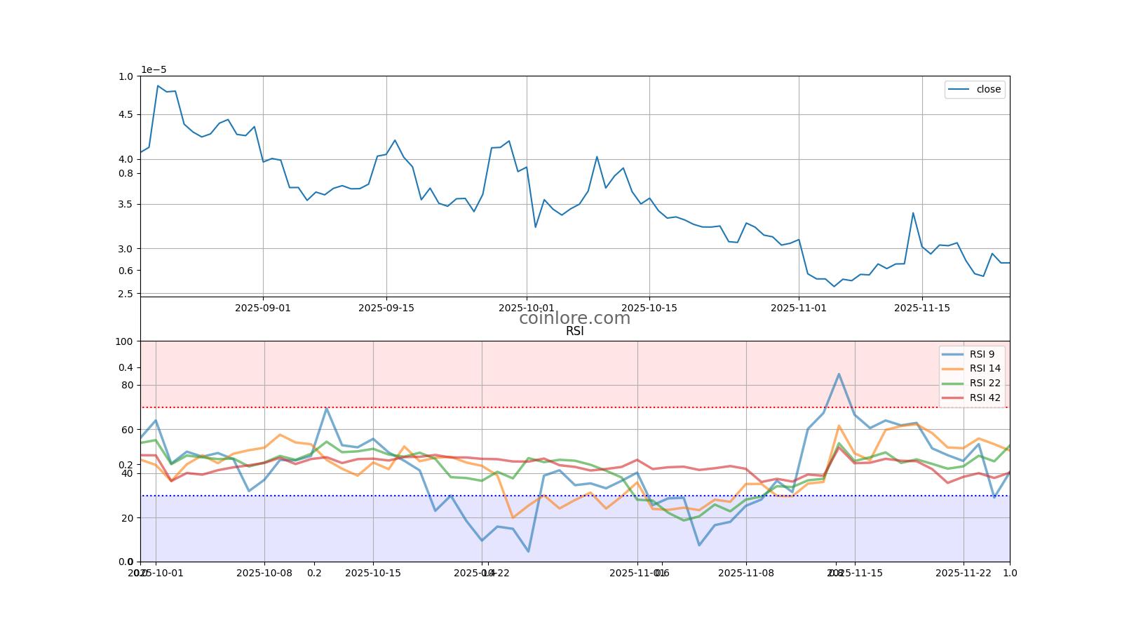 Life Crypto RSI indicator