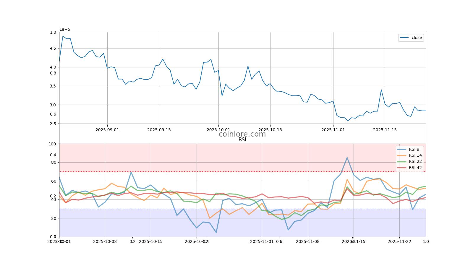 Life Crypto RSI indicator
