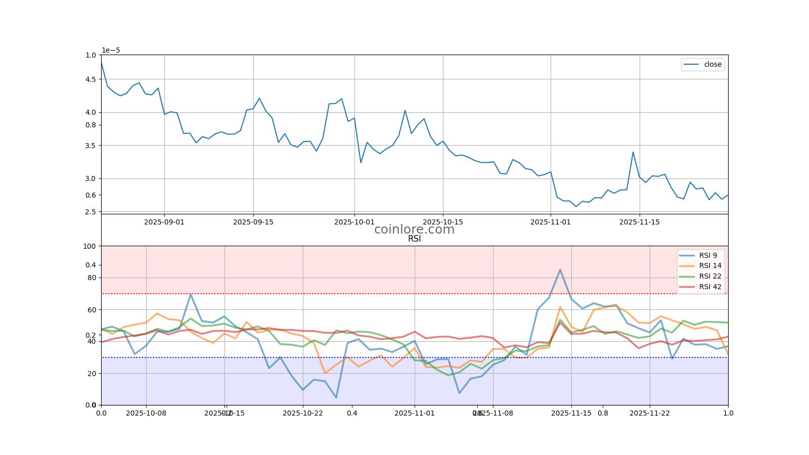 Life Crypto RSI indicator