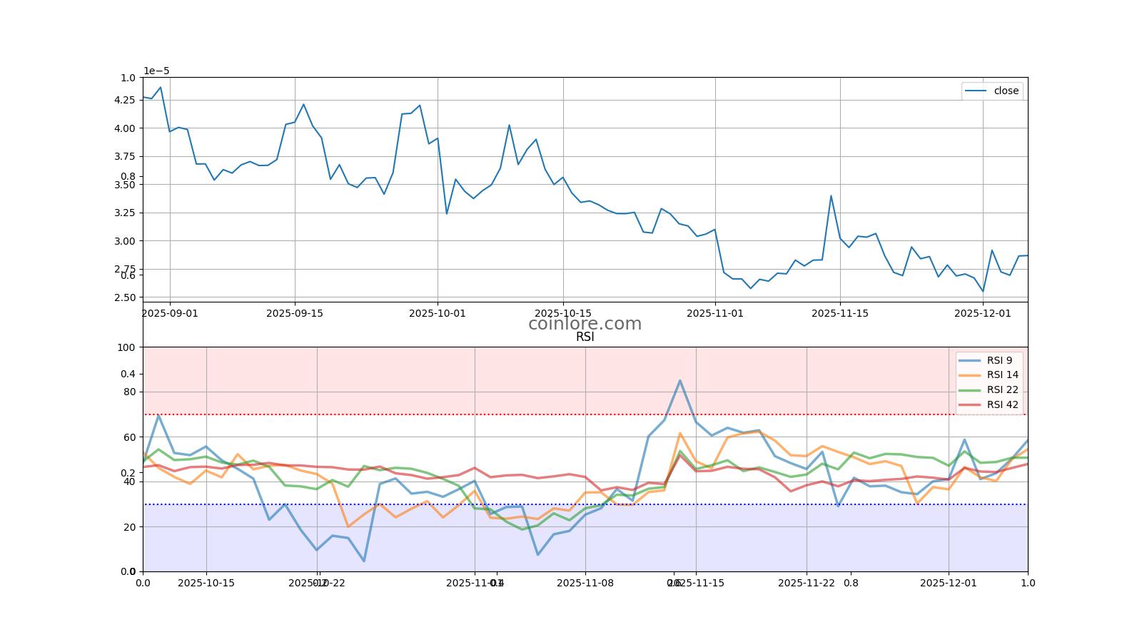 Life Crypto RSI indicator
