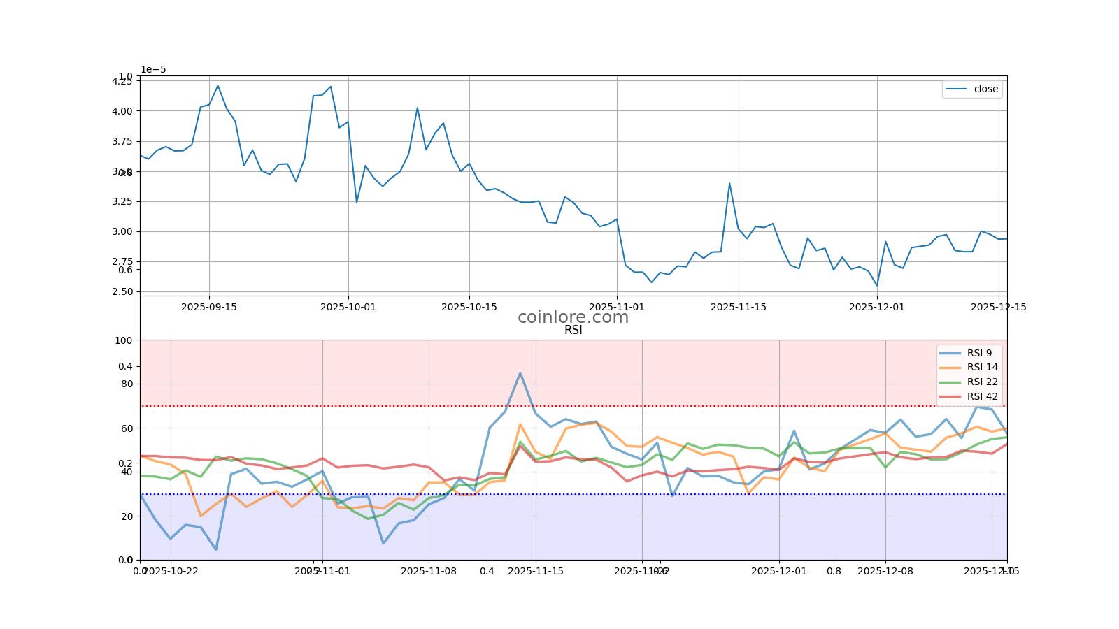 Life Crypto RSI indicator