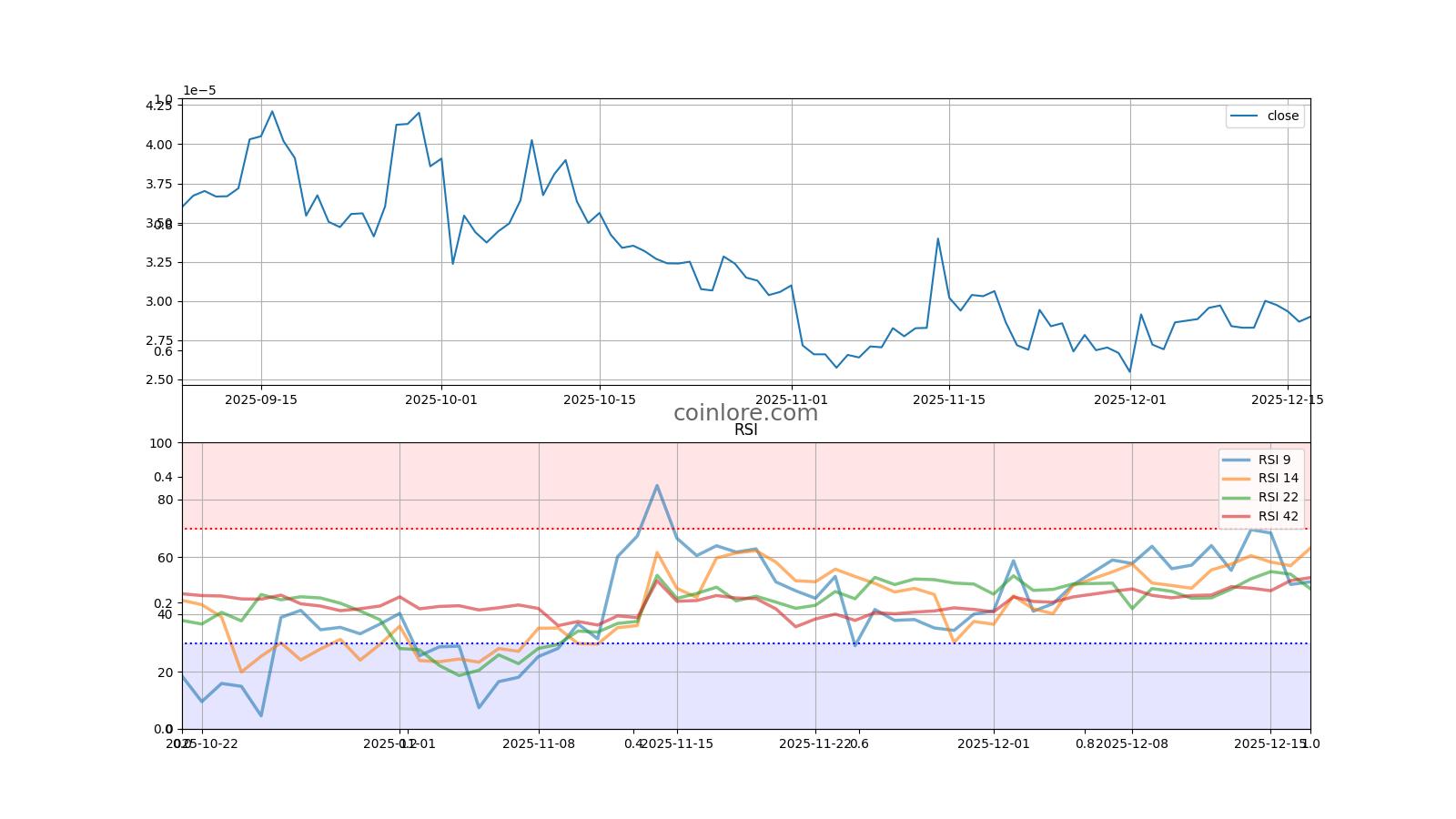Life Crypto RSI indicator