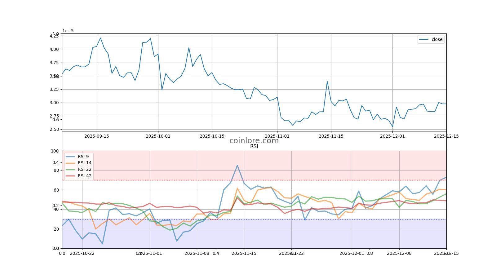 Life Crypto RSI indicator