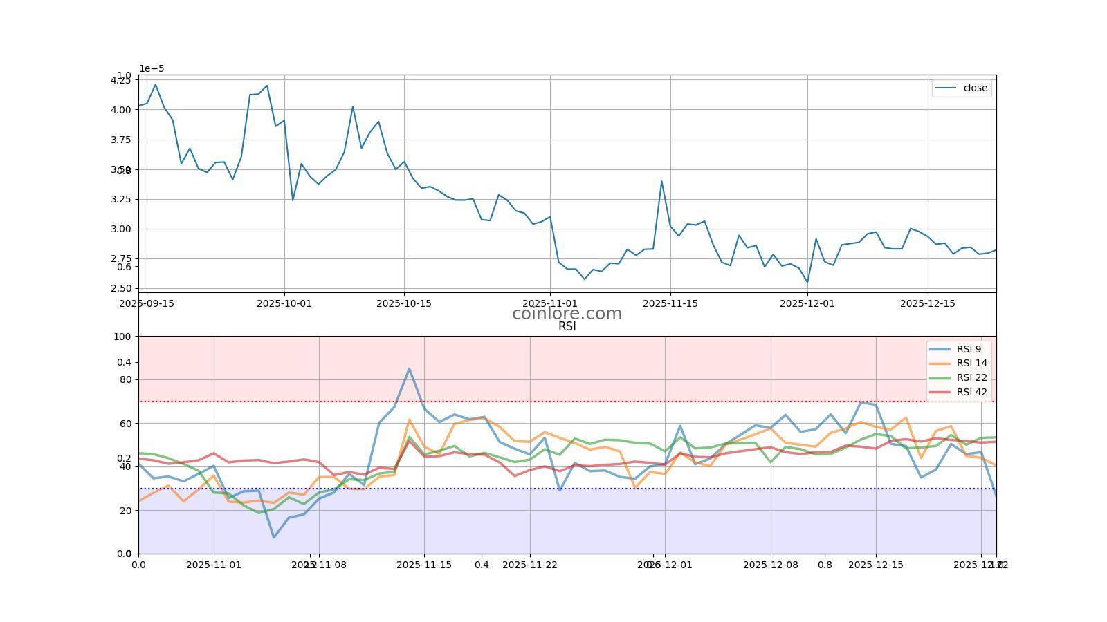Life Crypto RSI indicator