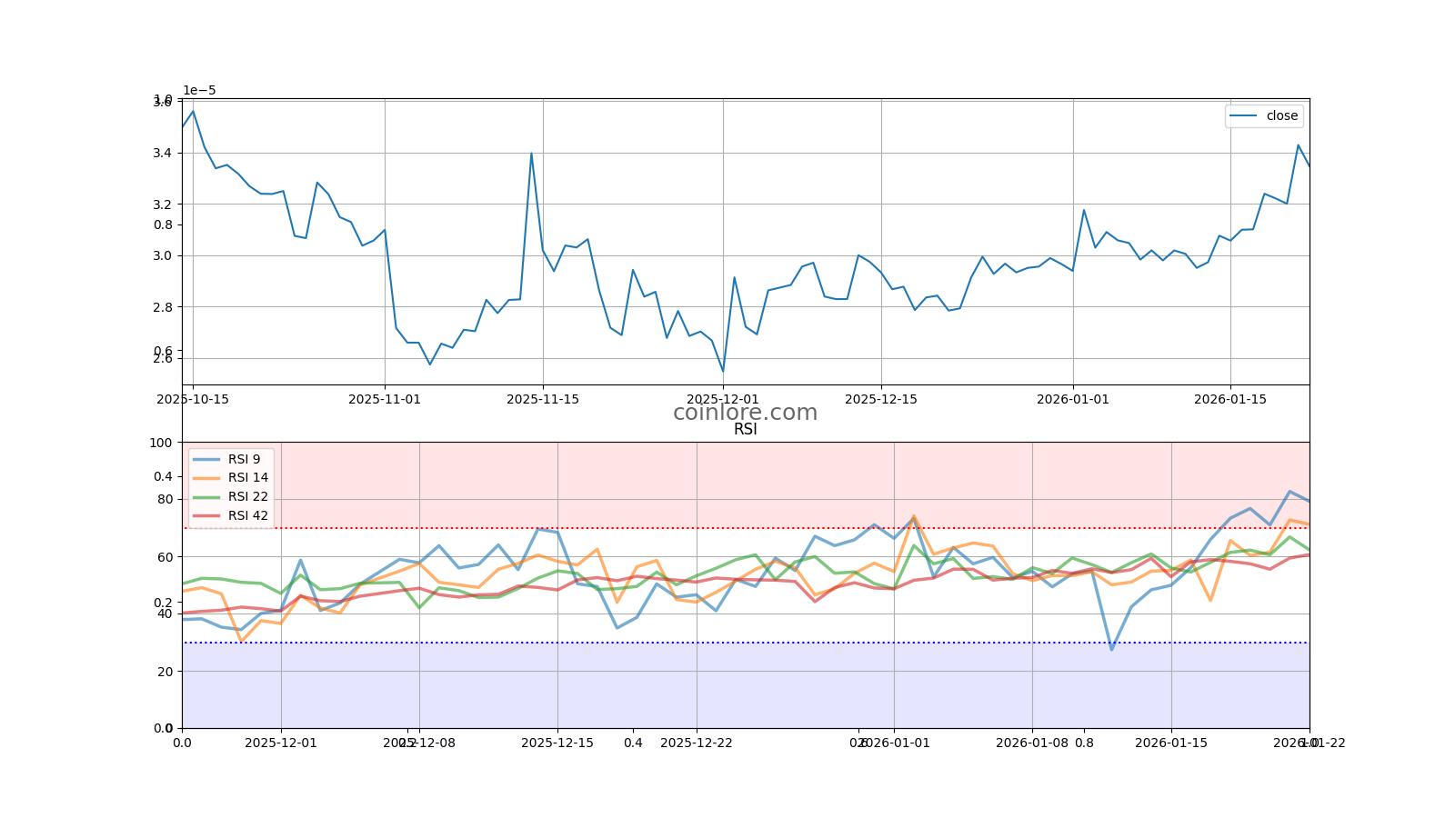 Life Crypto RSI indicator