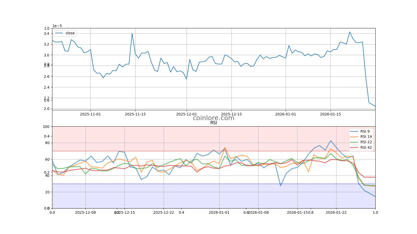 Life Crypto RSI indicator