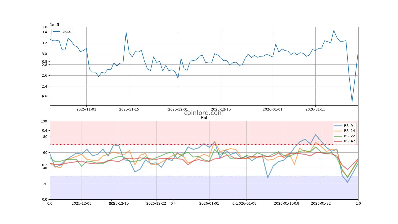 Life Crypto RSI indicator