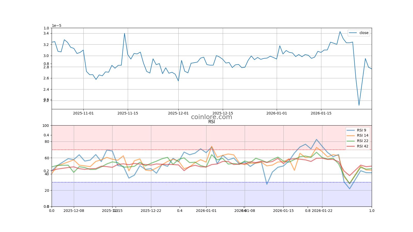 Life Crypto RSI indicator