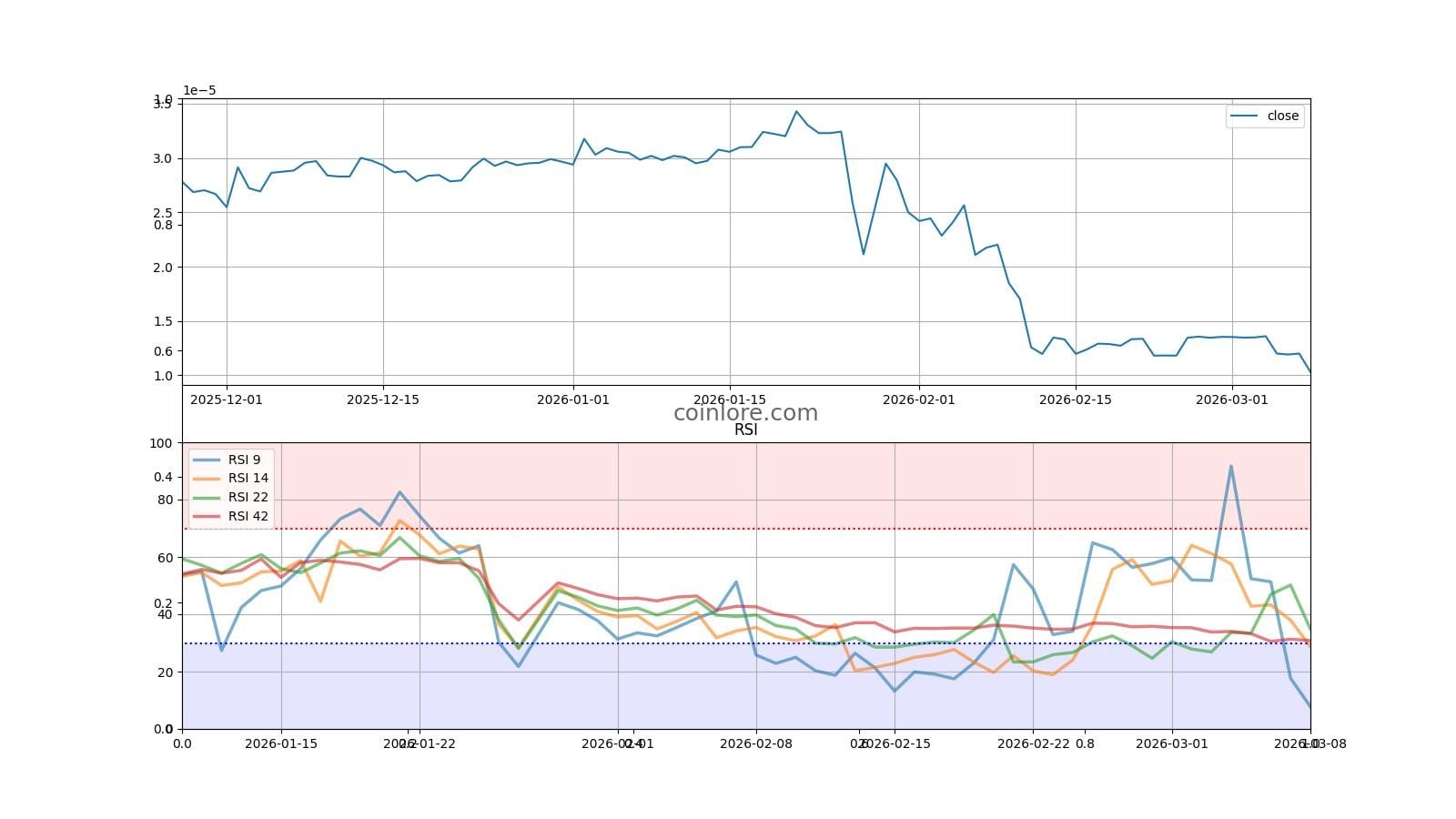Life Crypto RSI indicator