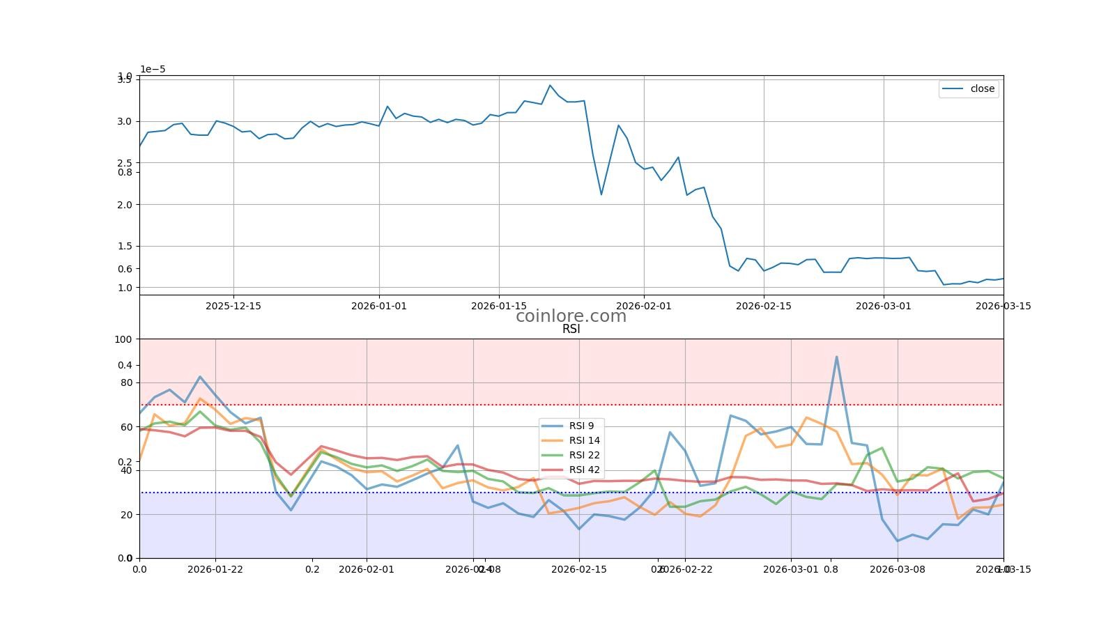Life Crypto RSI indicator