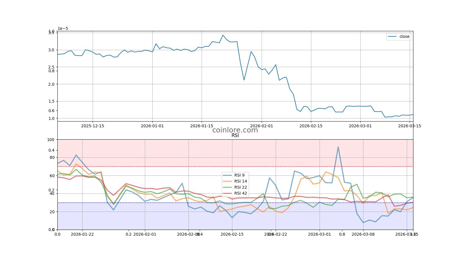 Life Crypto RSI indicator
