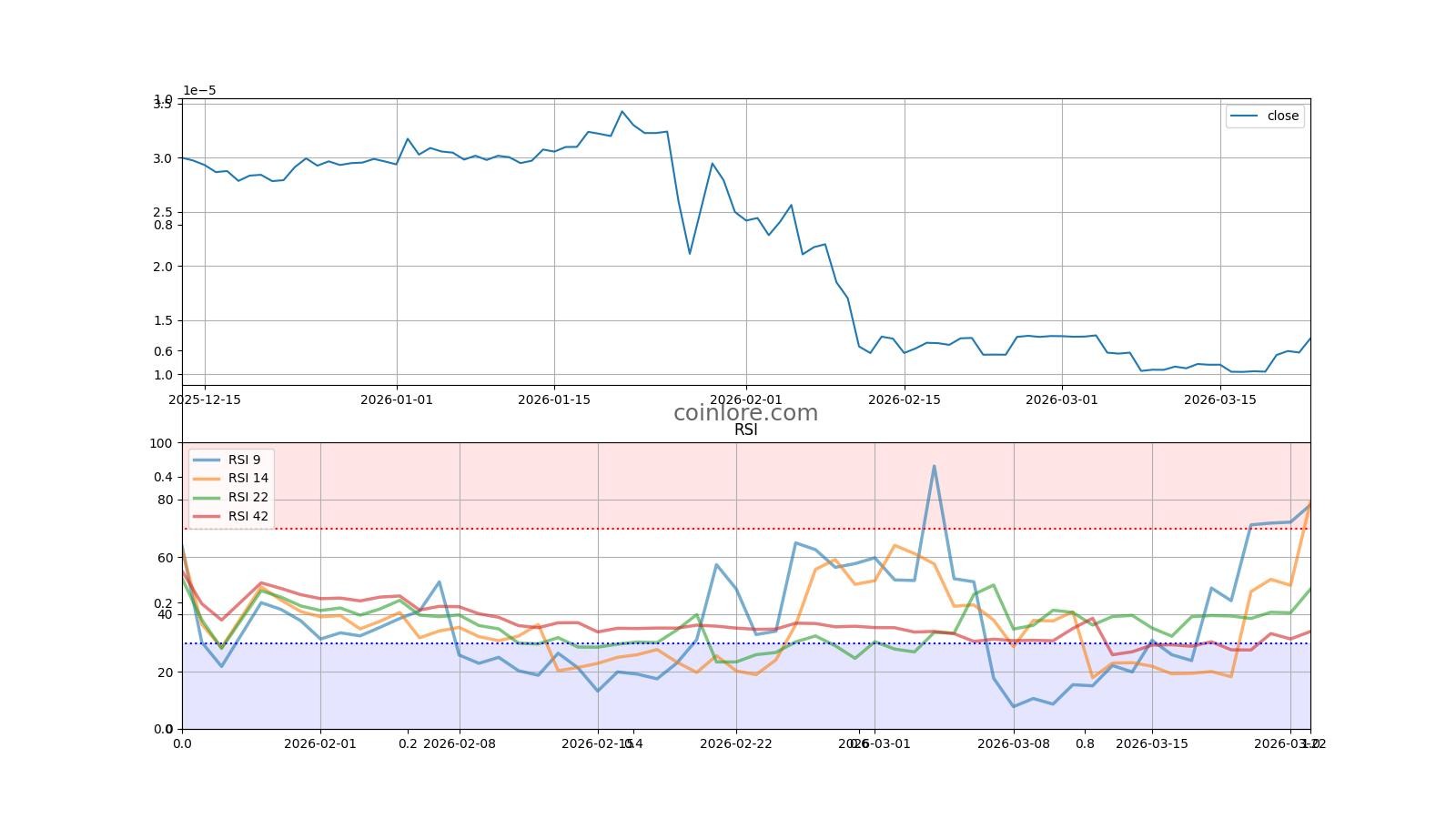Life Crypto RSI indicator
