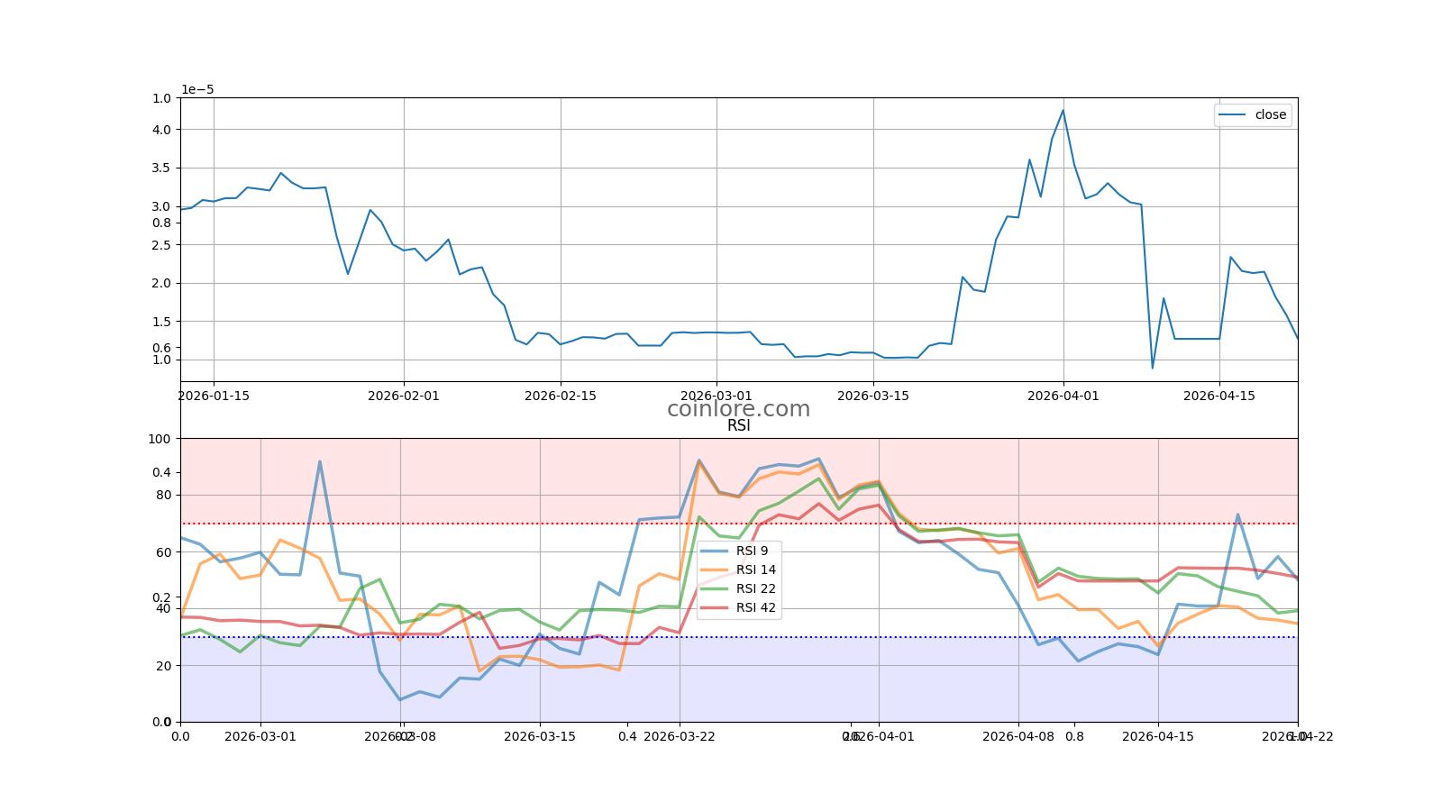 Life Crypto RSI indicator