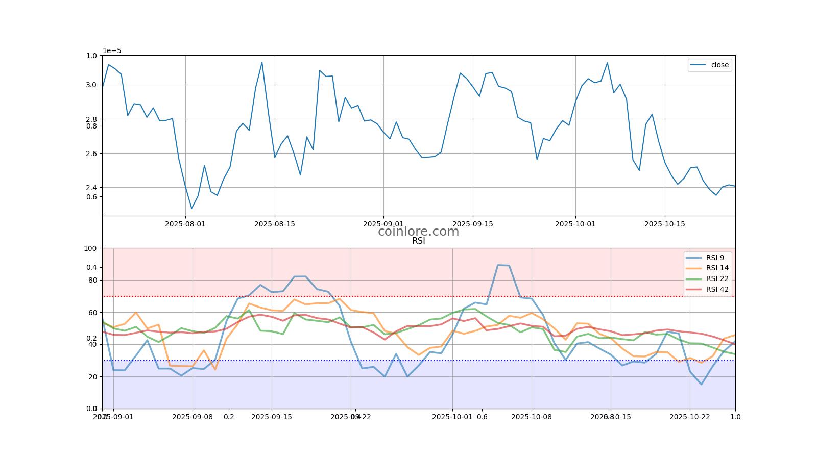 lifedog RSI indicator