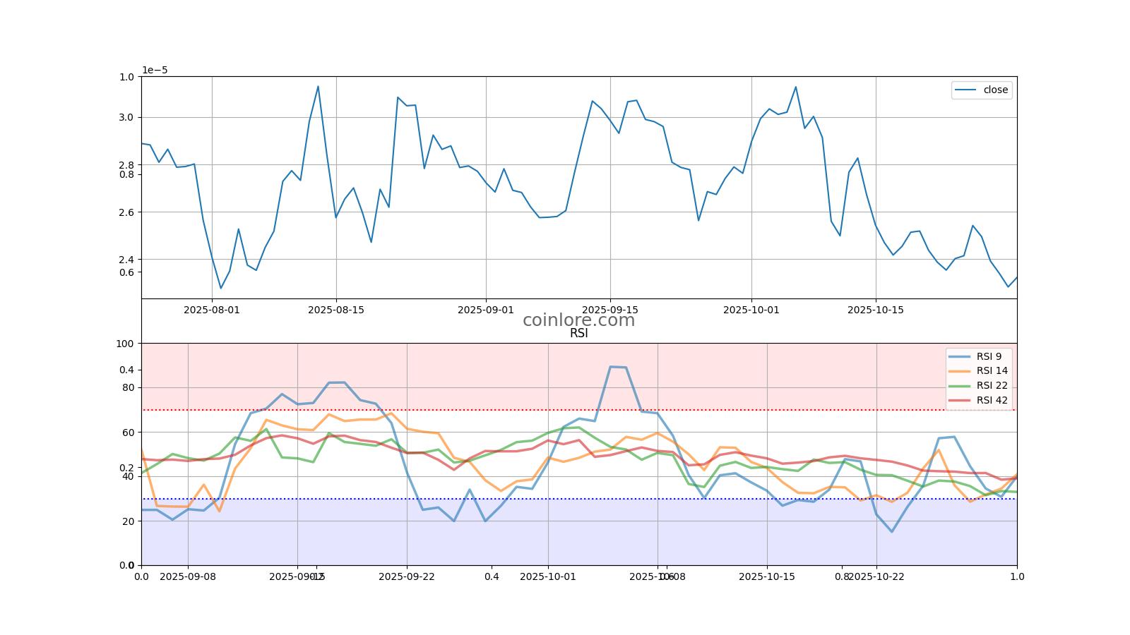 lifedog RSI indicator