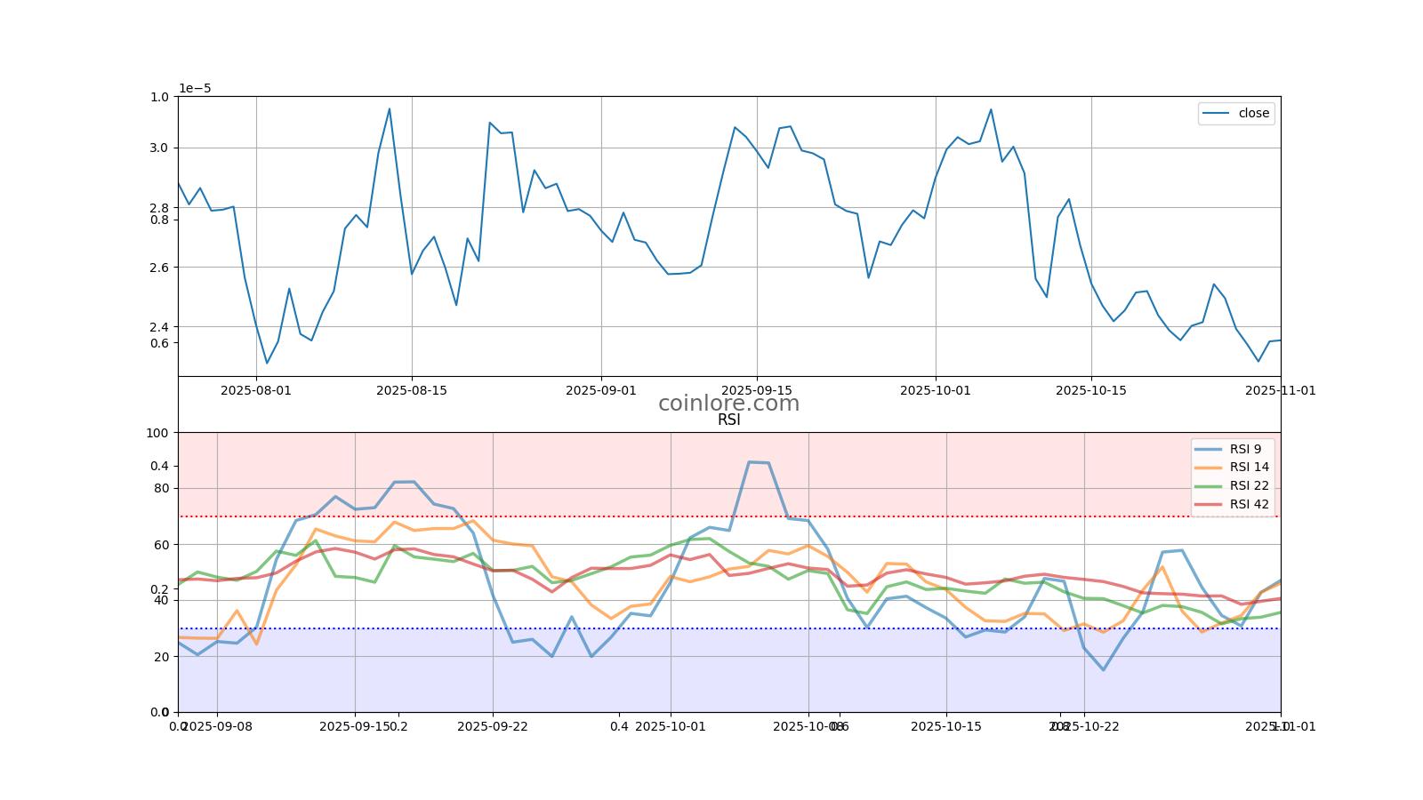 lifedog RSI indicator