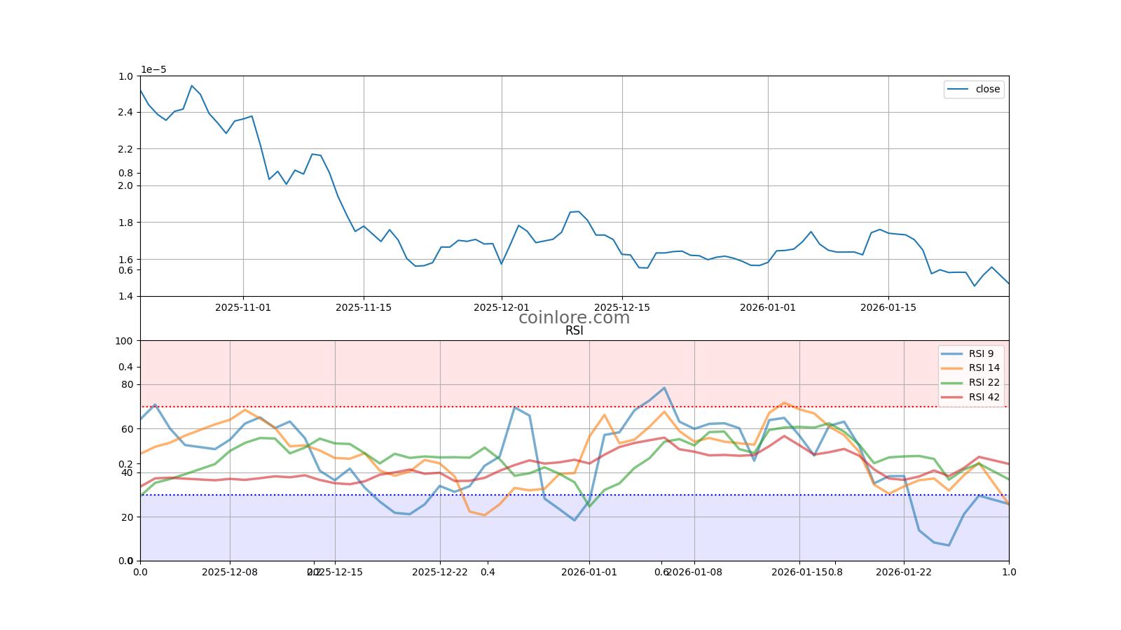 lifedog RSI indicator