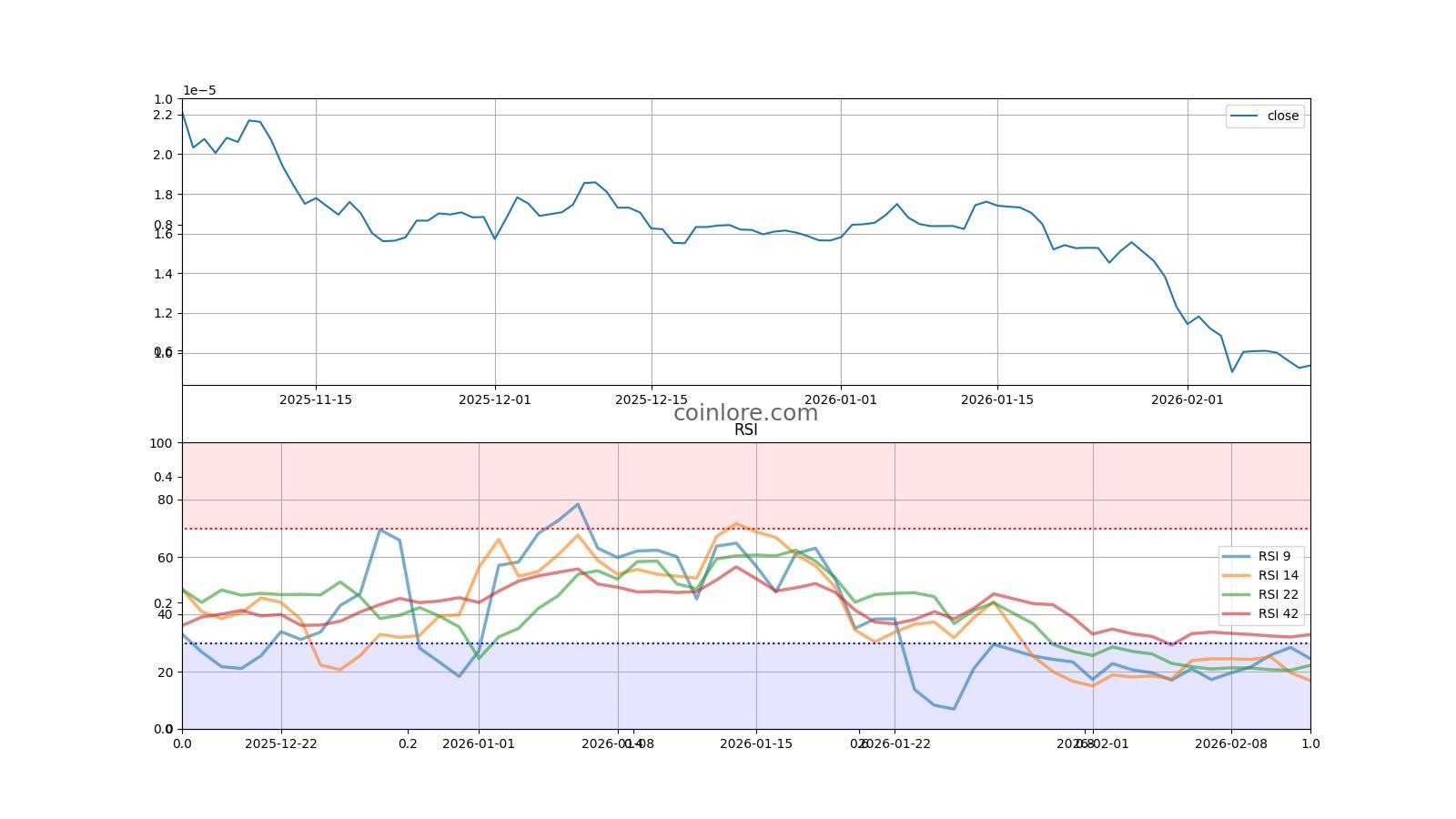lifedog RSI indicator