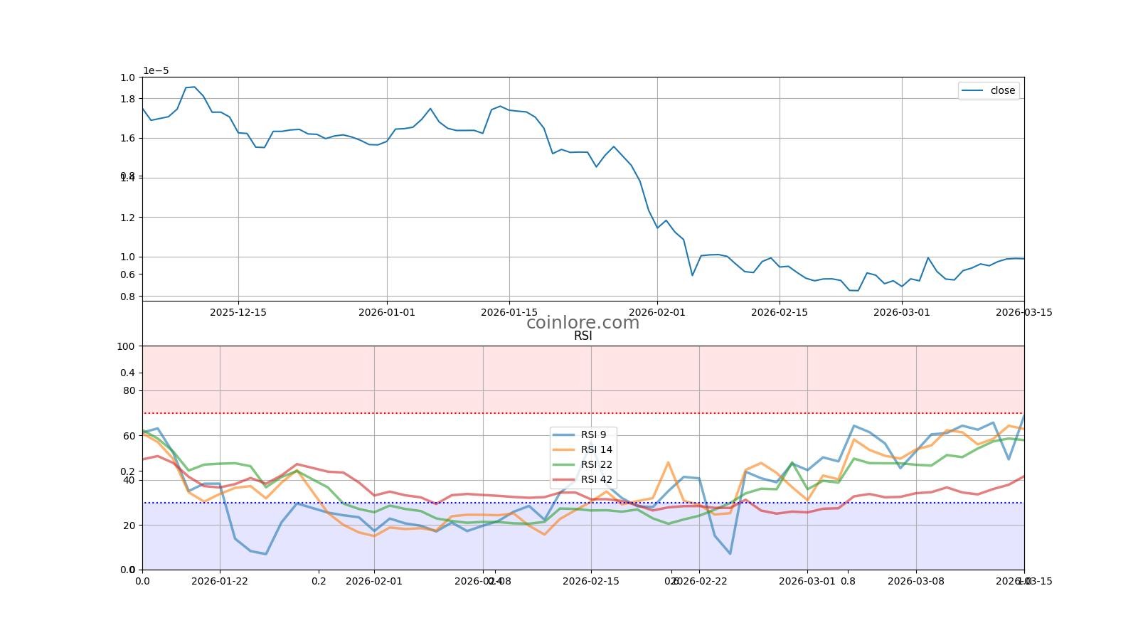 lifedog RSI indicator