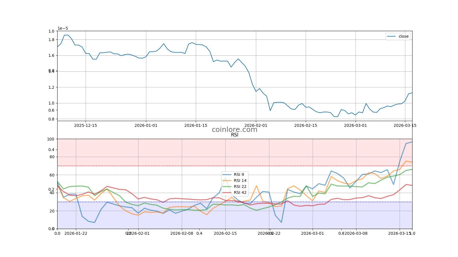 lifedog RSI indicator