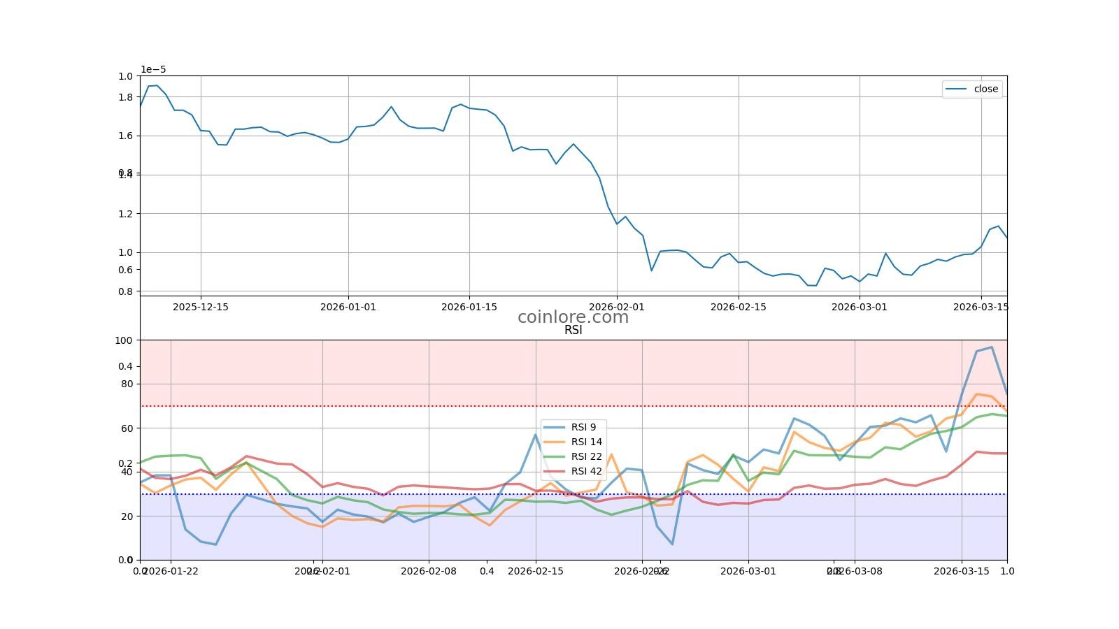 lifedog RSI indicator