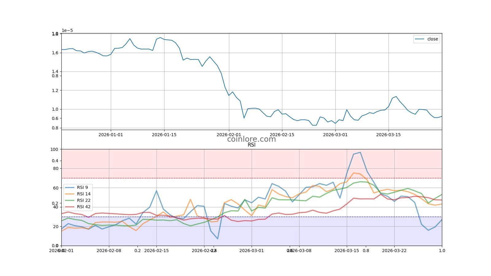 lifedog RSI indicator