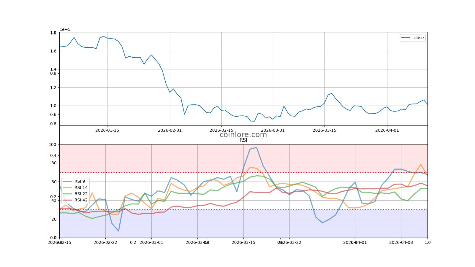 lifedog RSI indicator