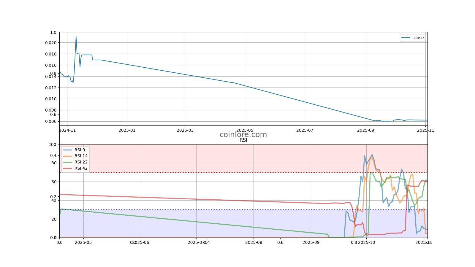 Lifetime RSI indicator